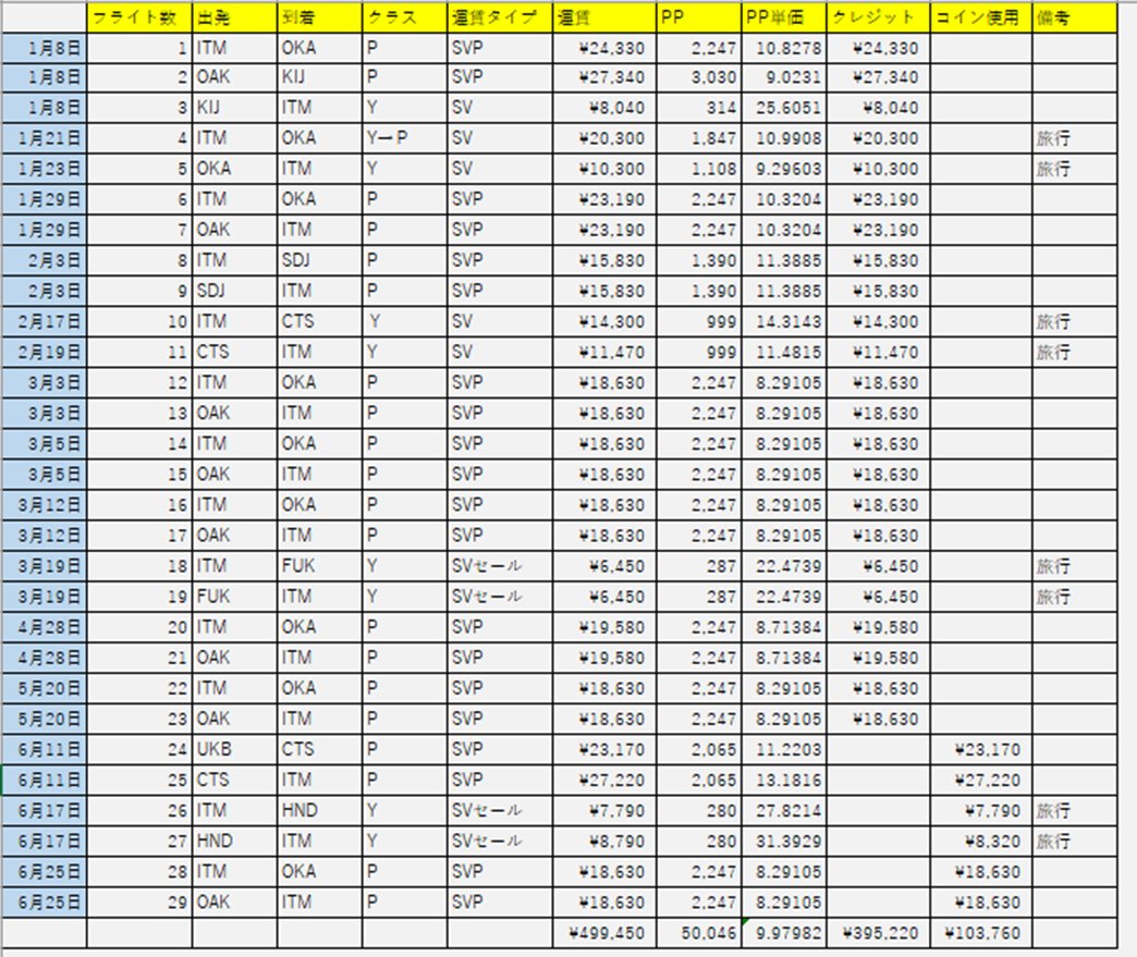 ANA/SFC(プラチナ・ダイヤモンド）修行！総費用からPP単価の解脱エクセルデータ2025年版！ | 東京ラグジュアリースタイル