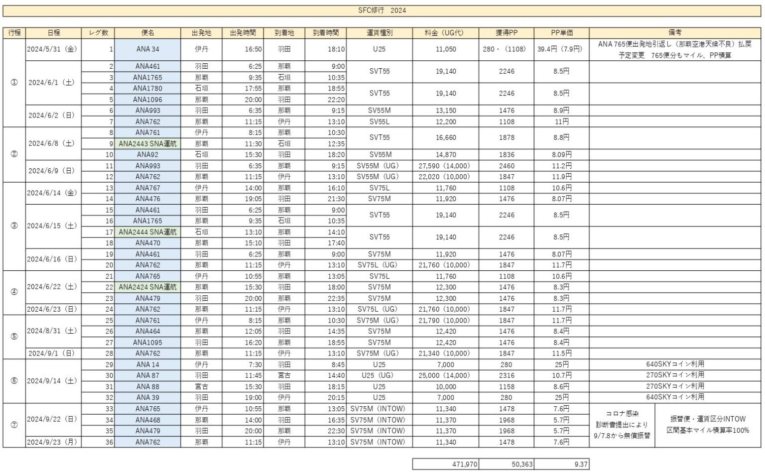 ANA/SFC(プラチナ・ダイヤモンド）修行！総費用からPP単価の解脱エクセルデータ2025年版！ | 東京ラグジュアリースタイル